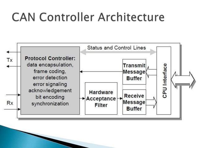 Controller area network -ppt | PPTX