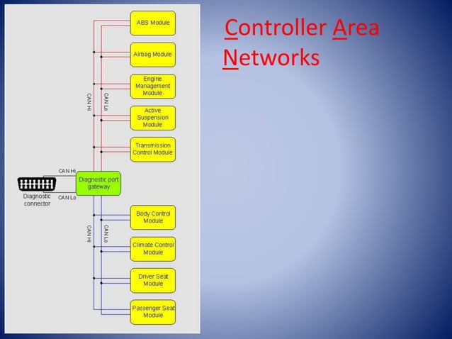 Controller area network | PPT