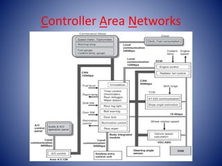 Controller area network | PPTX