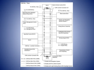 Controller area network | PPTX