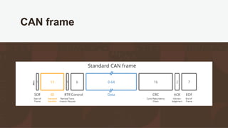Controller Area Network (CAN) Different Types | PPT