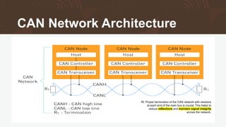 Controller Area Network (CAN) Different Types | PPT