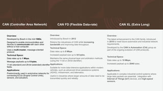 Controller Area Network (CAN) Different Types | PPT