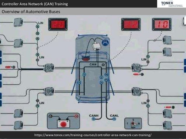 Controller Area Network (CAN), CAN Protocol, CAN Bus Automotive Train…
