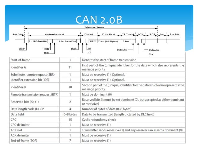 Controller area network (can bus) | PPTX | Computer Networking | Computing