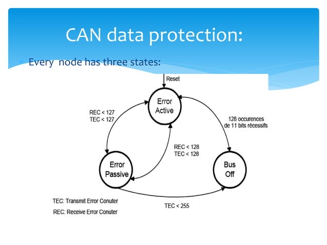 Controller area network (can bus) | PPTX | Computer Networking | Computing