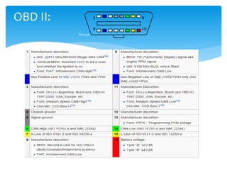 Controller area network (can bus) | PPTX