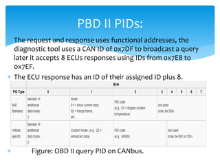 Controller area network (can bus) | PPTX