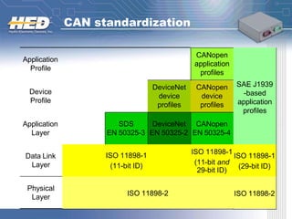 CONTROLLER AREA NETWORK CAN bus and Multiplexing.pptx