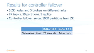 A Deep Dive into Kafka Controller | PPTX