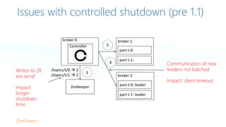 A Deep Dive into Kafka Controller | PPTX