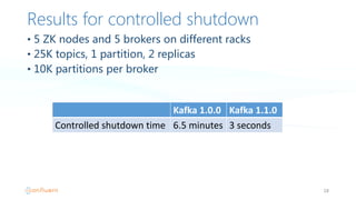 A Deep Dive into Kafka Controller | PPT