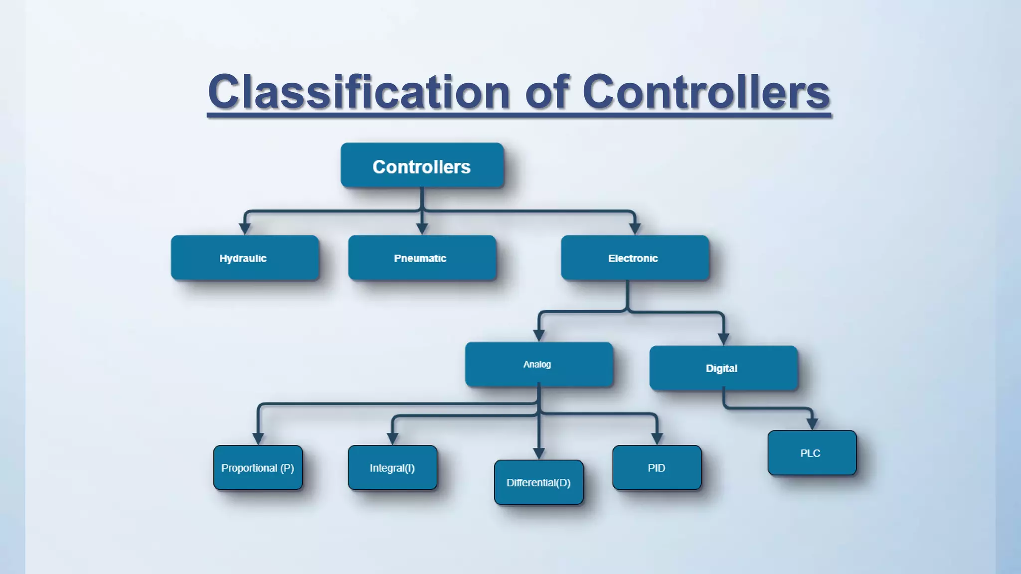 Controllers ppt | PPTX | Mechanical and Industrial Engineering Industry ...