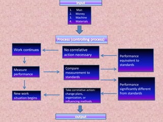Controlling (Principles of Management) | PPTX