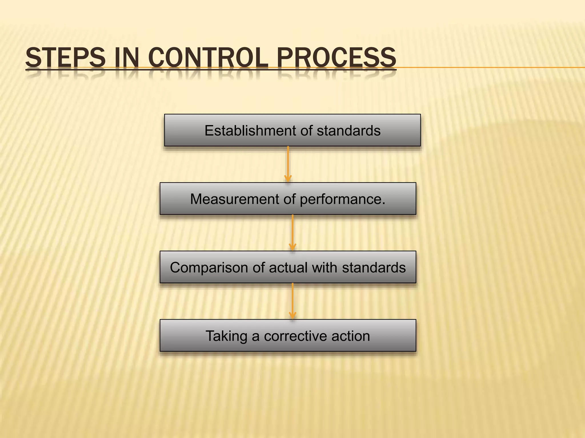 Controlling | PPT