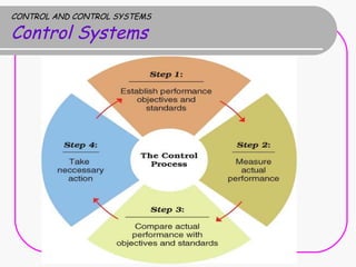 Controlling, types, techniques, process as a Management Function | PPT ...
