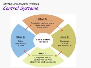 Controlling: Concept, Process, Types, Techniques | PPT