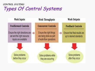 Controlling: Concept, Process, Types, Techniques | PPT