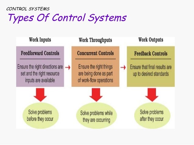 Controlling: Concept, Process, Types, Techniques