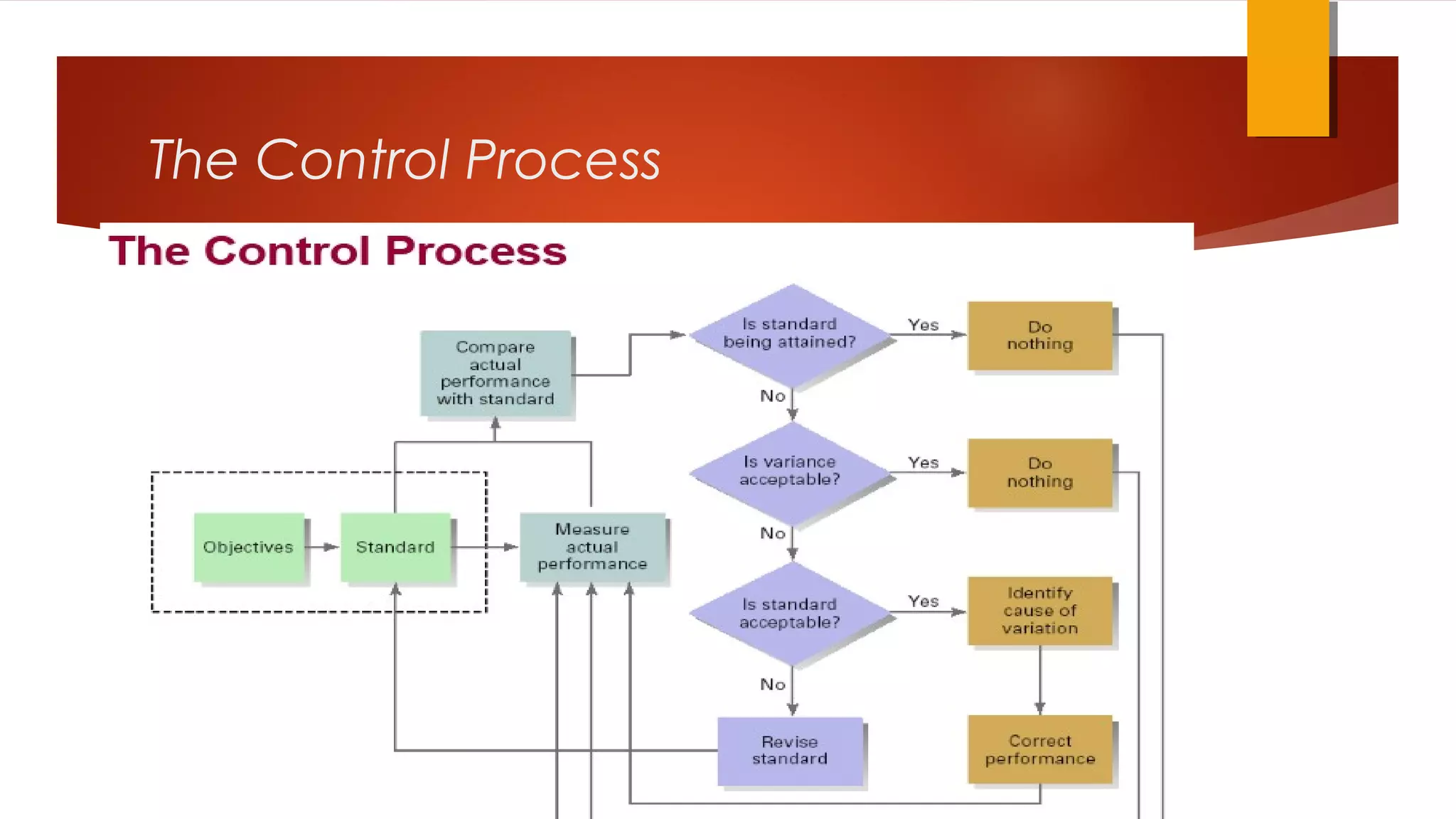 Organizational controlling | PPT
