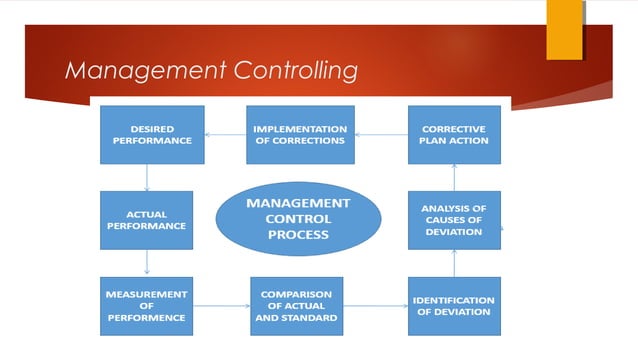 Organizational controlling | PPT | Business Accounting & Finance | Business