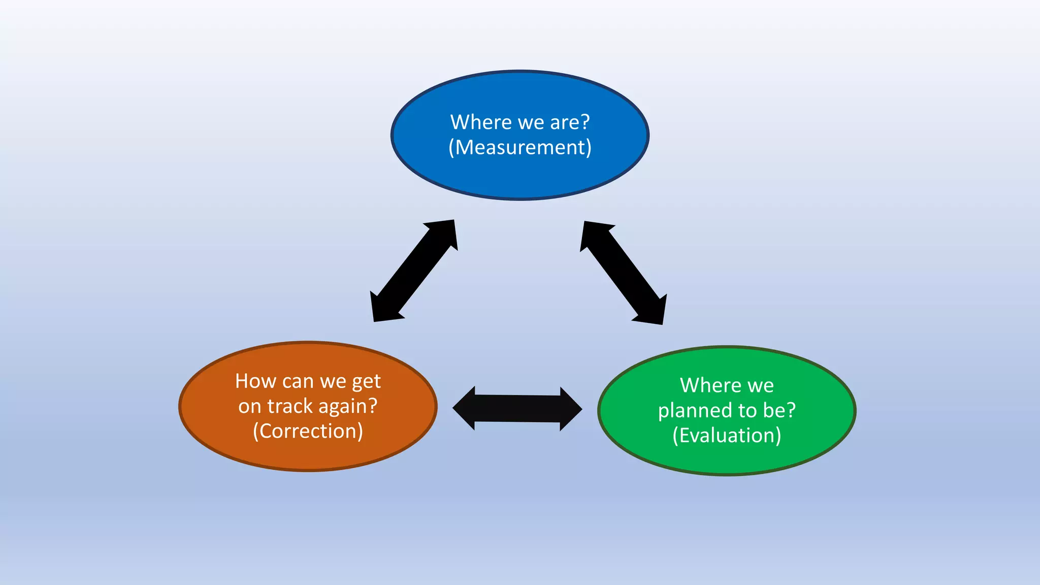 Controlling-Type, Process, Barriers &Techniques | PPTX | Business Accounting & Finance | Business