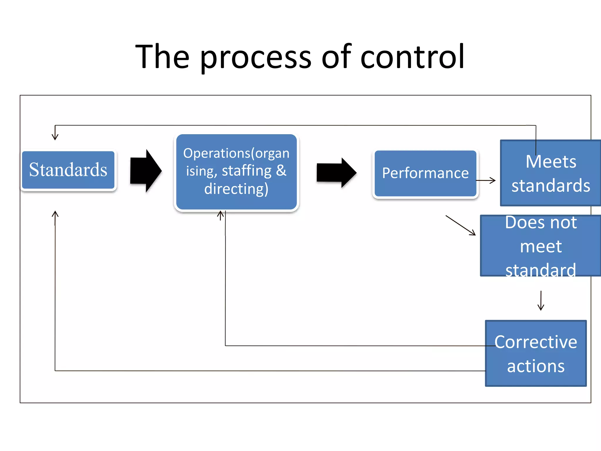 controlling.ppt | Executive Leadership & Management | Business