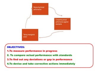 CONTROLLING its function, purpose,actions | PPT