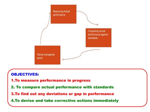 CONTROLLING its function, purpose,actions | PPT