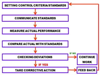 CONTROLLING its function, purpose,actions | PPT