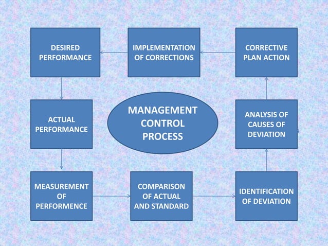 Controlling 2 ppt | PPTX