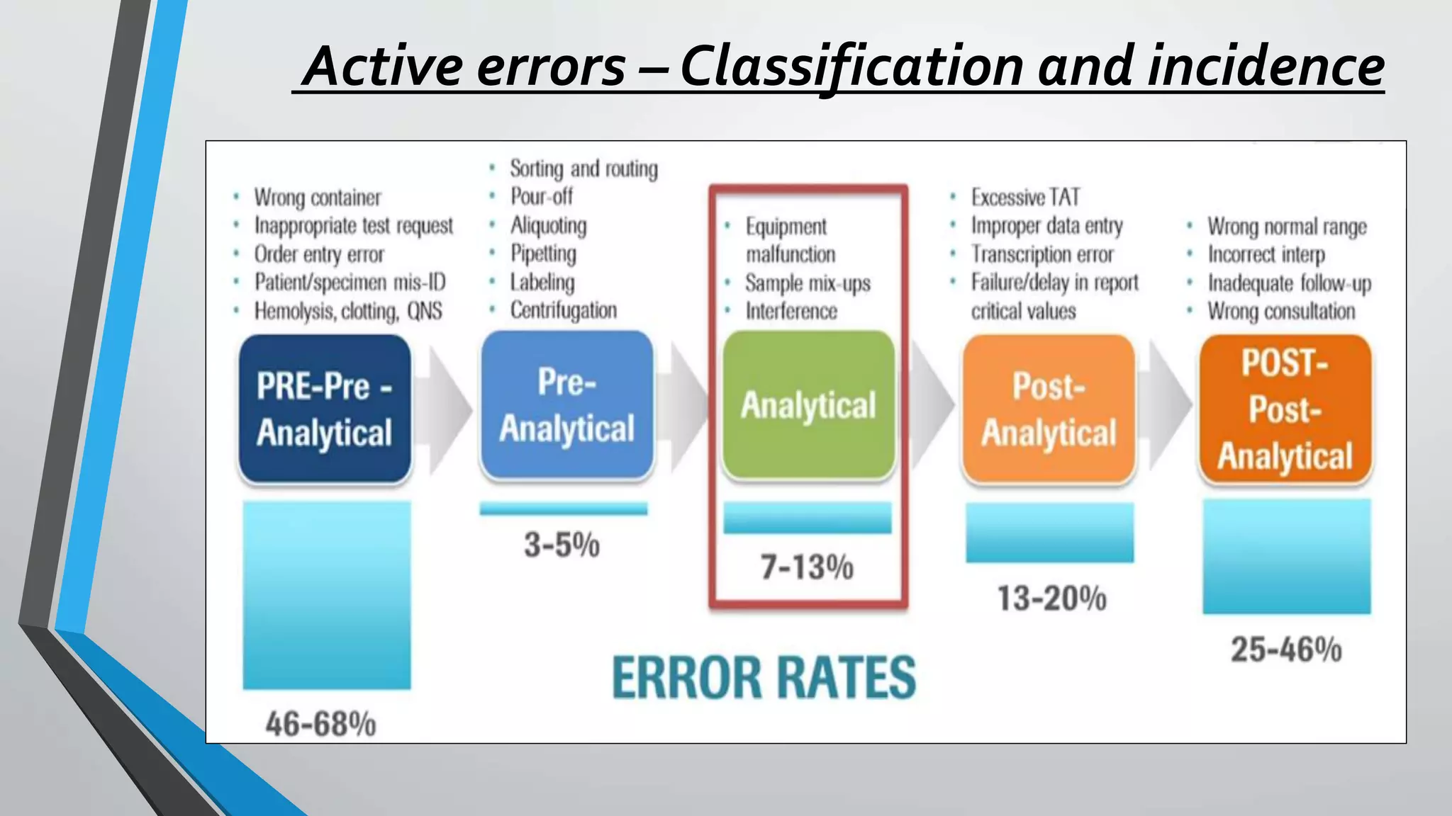 Controlling clinical laboratory errors | PPTX