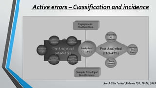 Controlling clinical laboratory errors | PPTX