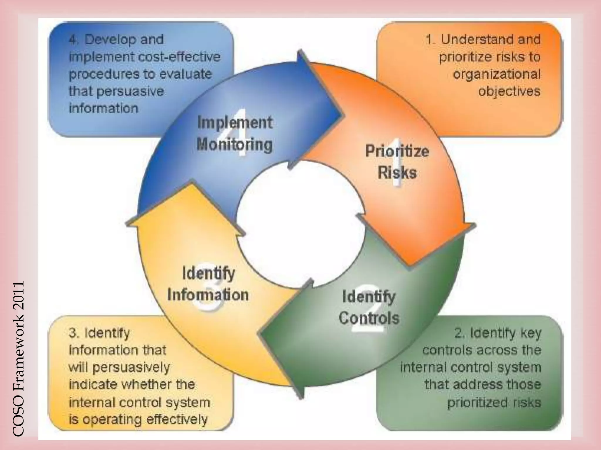 Controlling in governance | PPTX