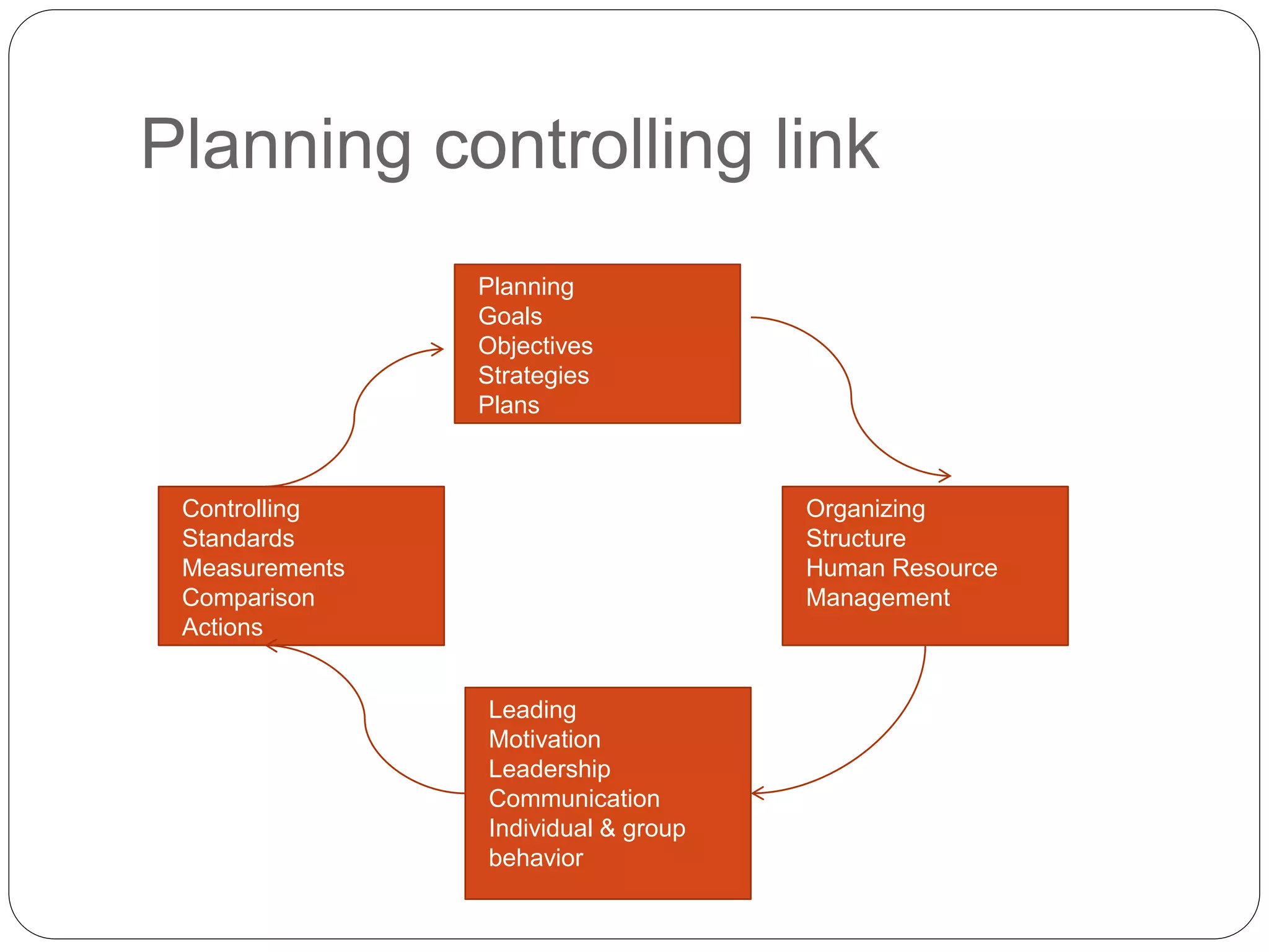 Controlling in management | PPTX