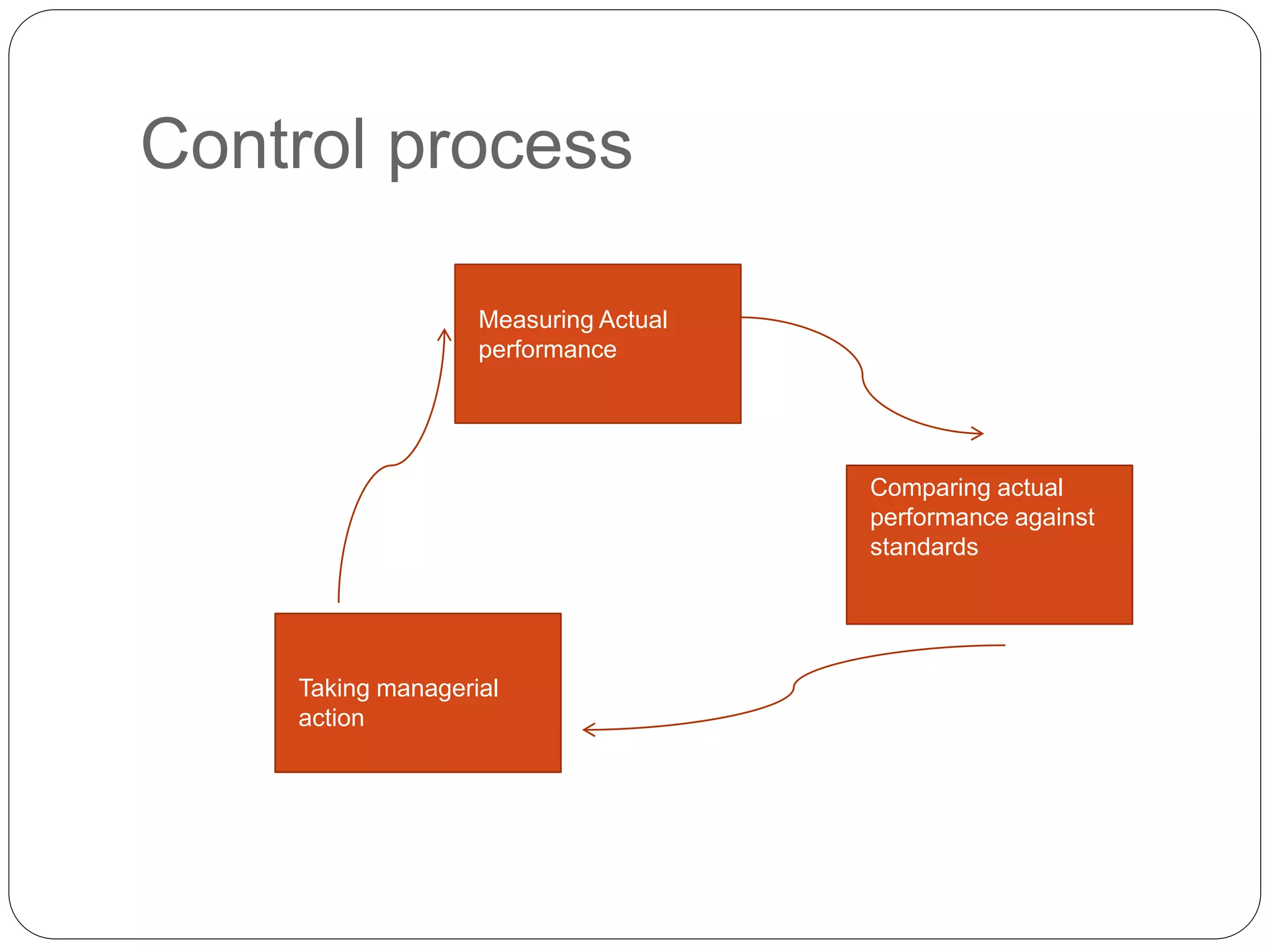 Controlling in management | PPTX