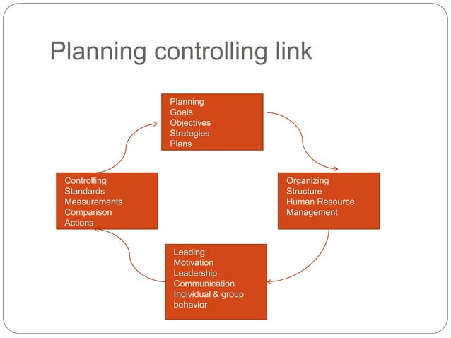 Controlling in management | PPTX | Business | Business and Finance
