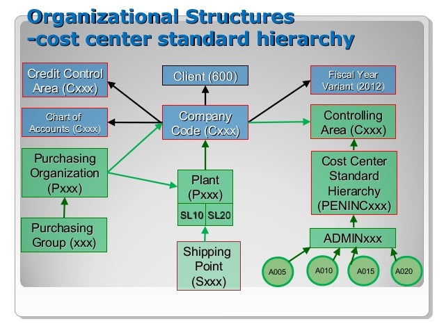 Controlling management