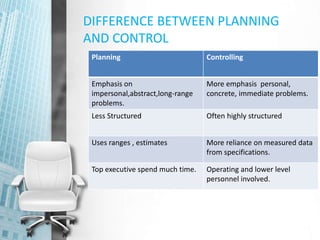 Controlling ppt | PPT
