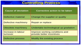 Controlling process.pdf
