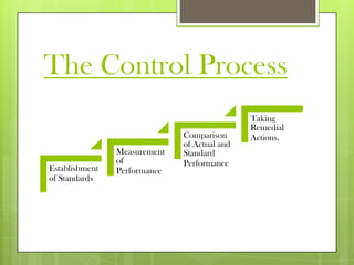 Controlling process - Karan Valecha | PPT