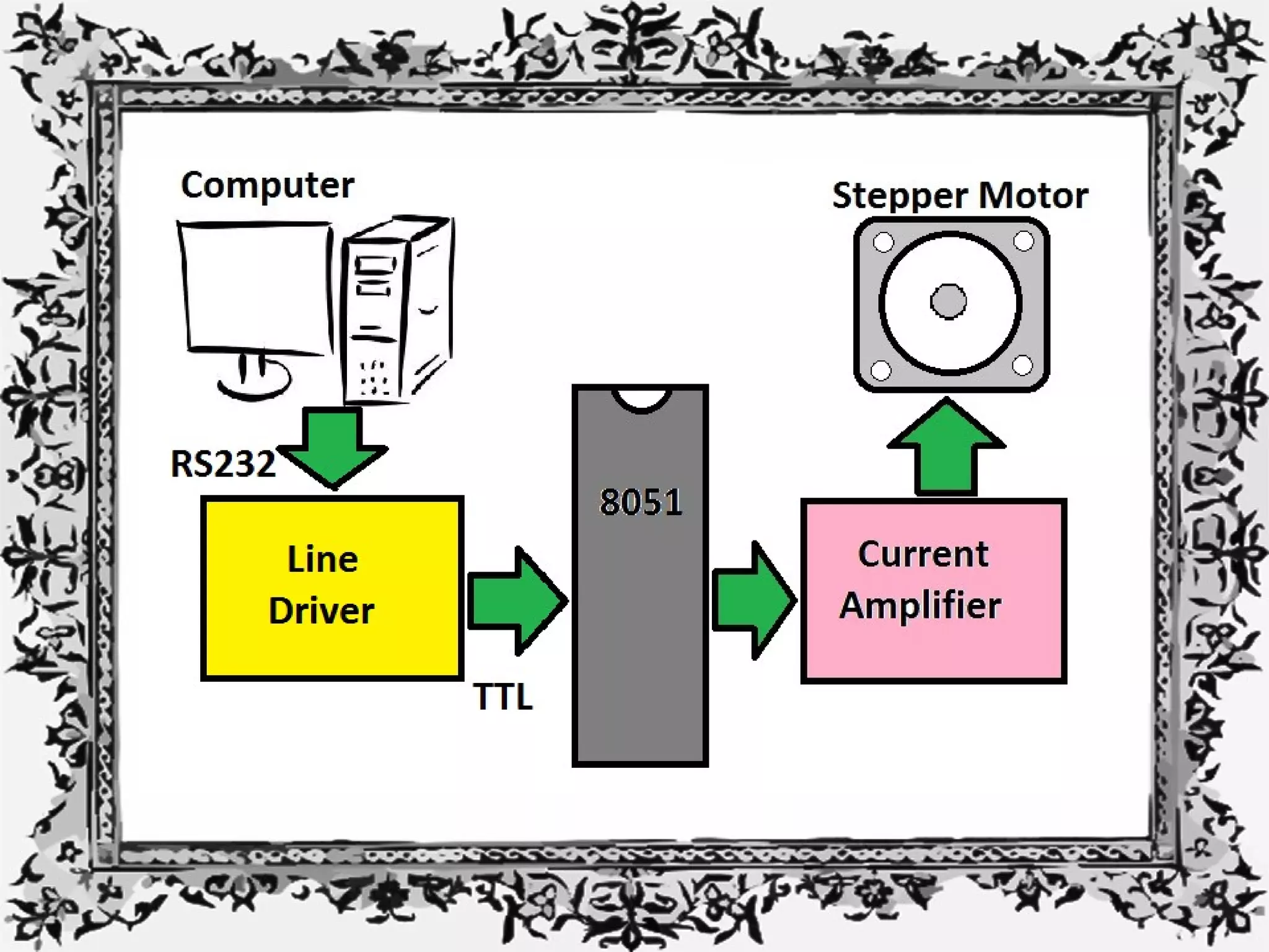 Controlling Stepper Motor Using Serial Communication With Computer Ppt