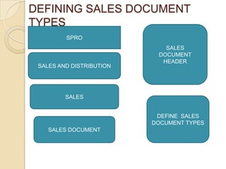 Controlling the data in the sales document | PPT