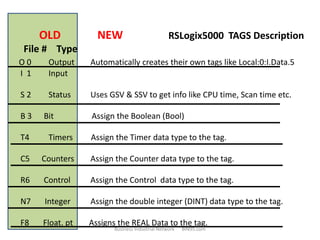 Controllogix 5000 Training | PPTX