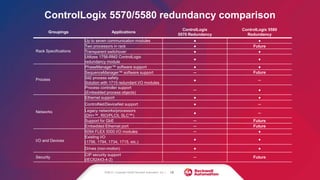 ControlLogix Controller Portfolio Customer Presentation.pptx