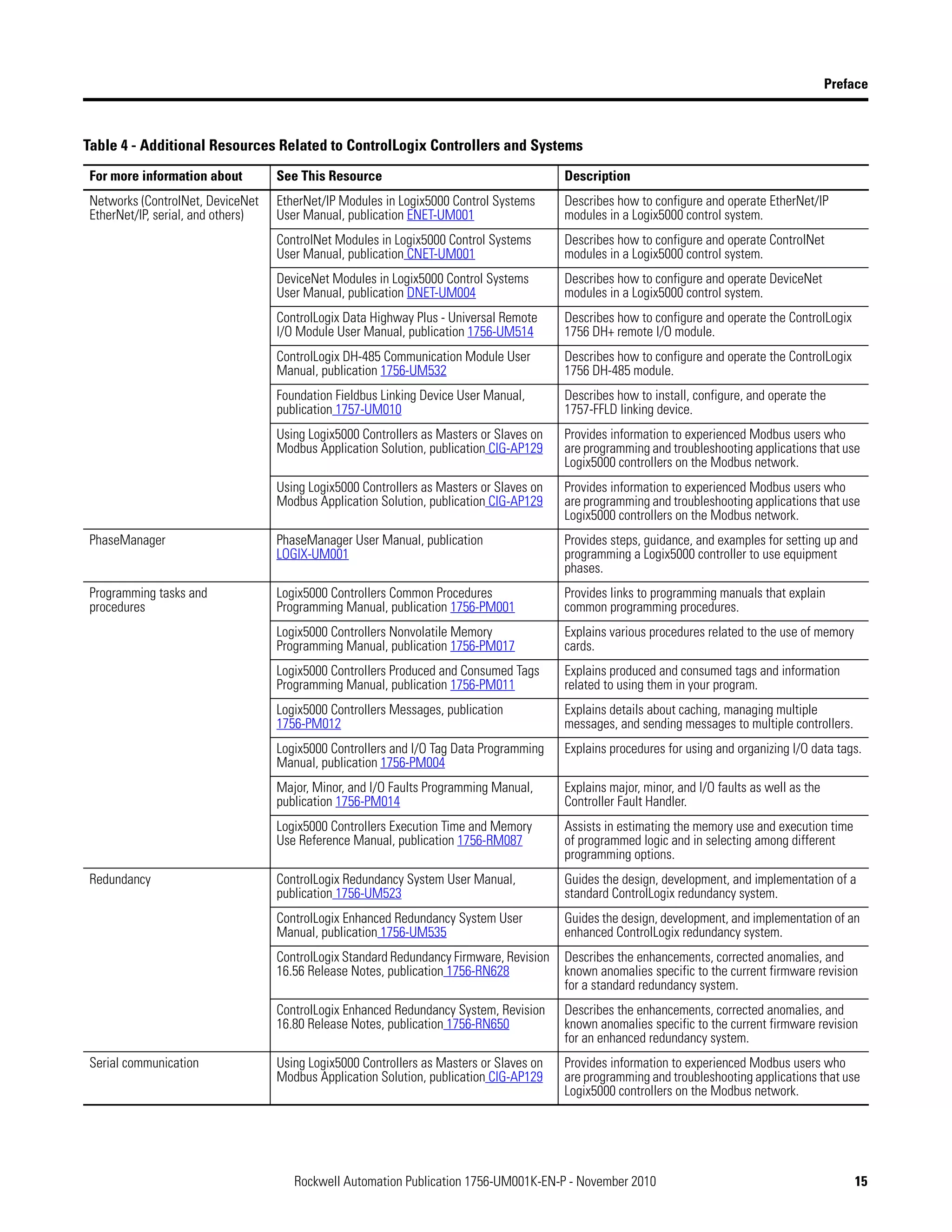 Control logix controllers user manual | PDF