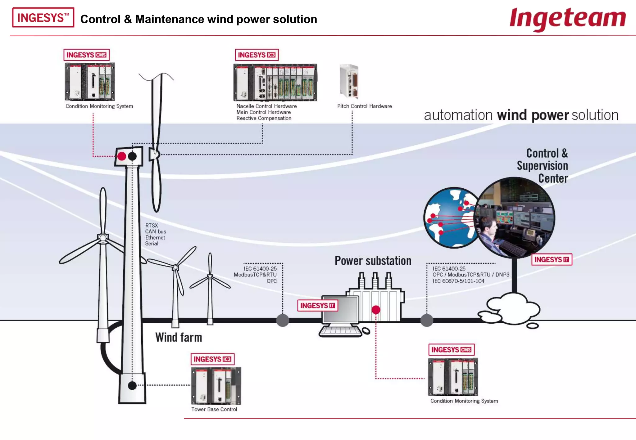 Control & Maintenance wind power solutions | PPTX