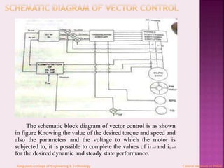 Control methods of PMSM | PPTX