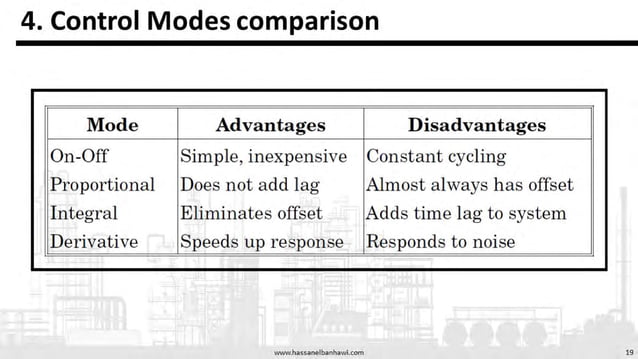 Process Control Presentation on control modes, Proportional, Integral ...