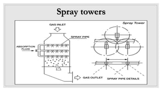 Control of air pollution by equipment (scrubbers).pptx